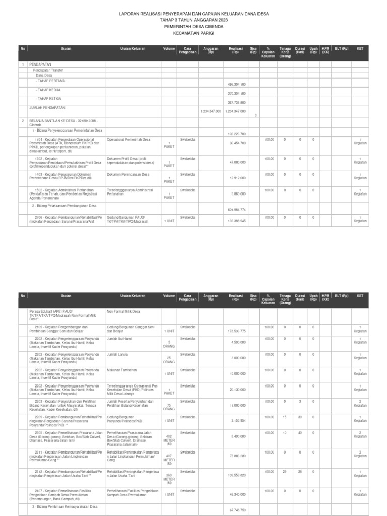 Laporan Penyerapan Dan Capaian Output - Cibenda | PDF