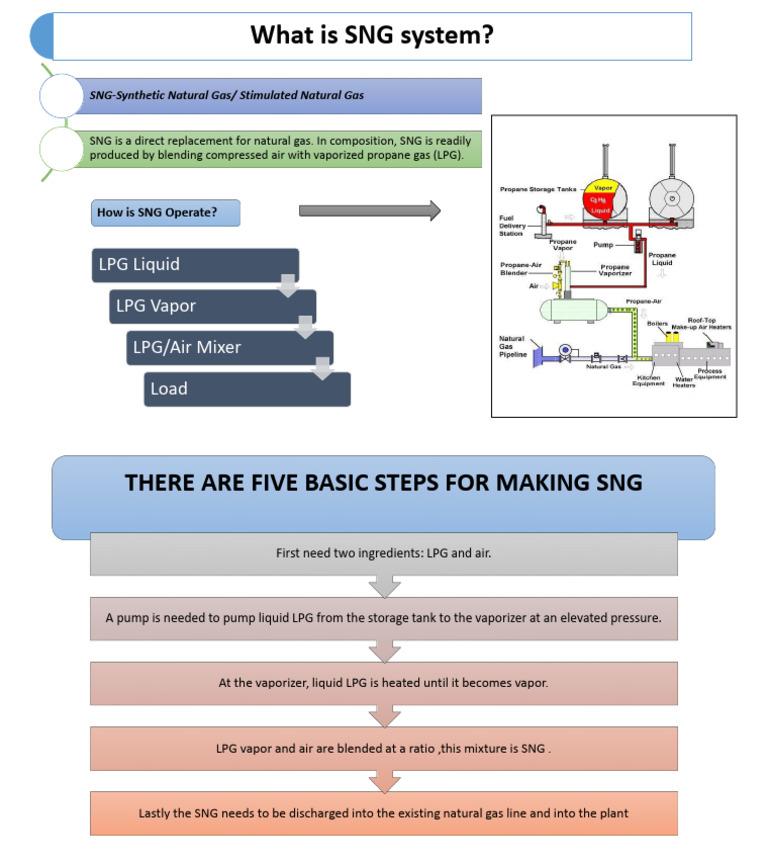 What Is SNG | PDF | Technology & Engineering