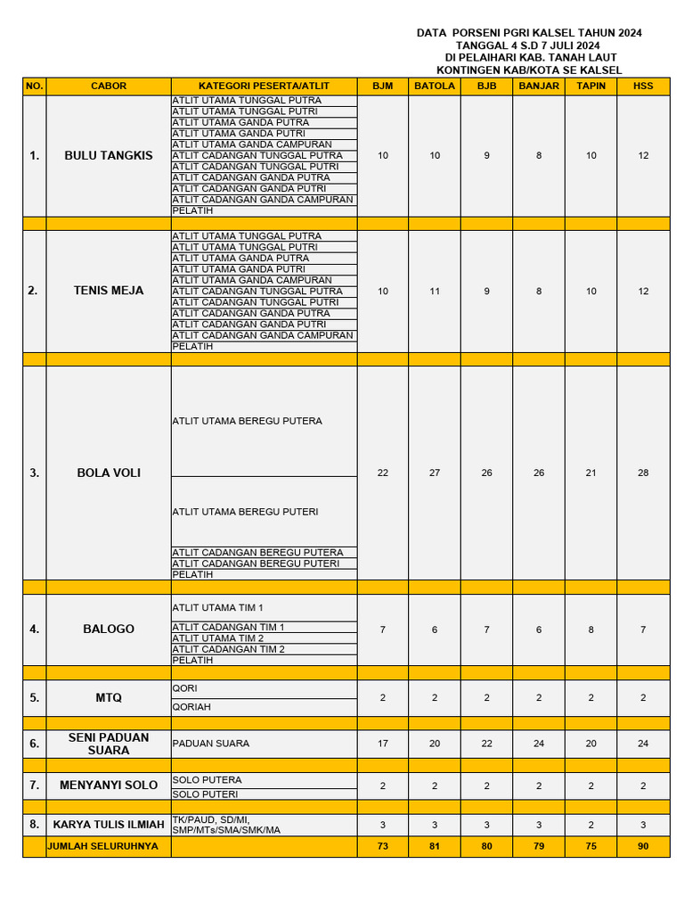 Data Kontingen Porseni Kab-Kota Se Kalsel Tahun 2024 (Terbaru) | PDF