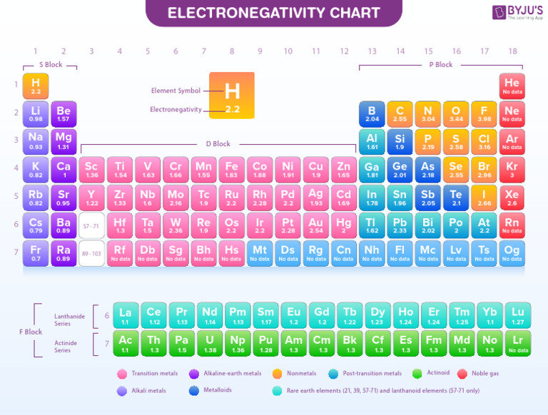 Electronegativity Chart | PDF | Lanthanide | Periodic Table