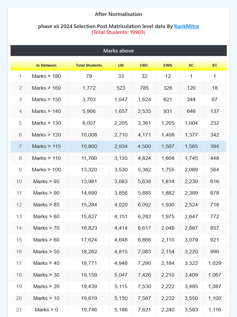 Normalised Phase-Xii Matriculation Raw by Rankmitra | PDF