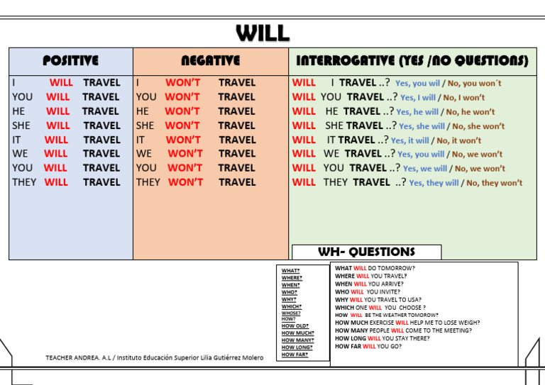 Cuadro de Future Will | PDF | Grammar | Language Mechanics