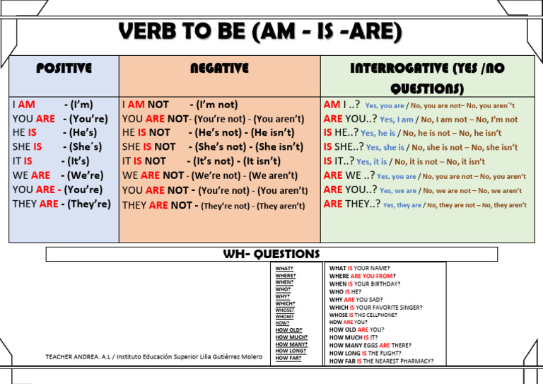 Cuadro de Verb to Be | Download Free PDF | Languages | Foreign Language ...