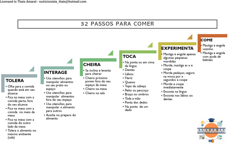 Os 32 Passos para Alimentação | PDF