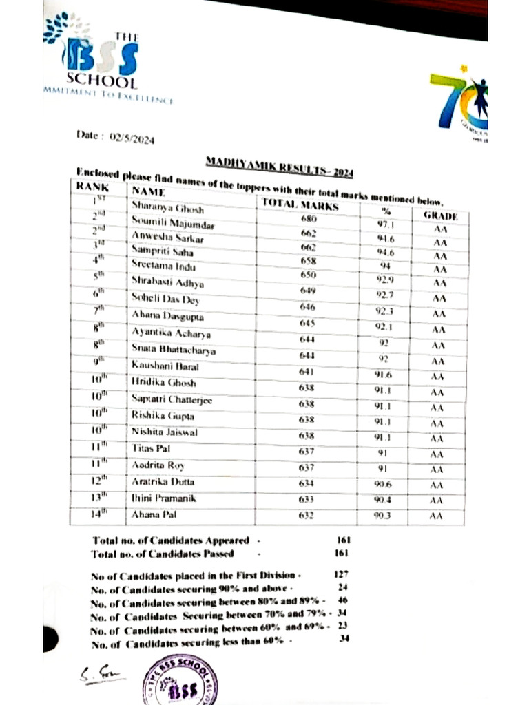 Rank List | PDF