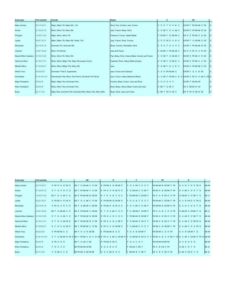 Scales Modes | PDF | Minor Scale | Music Theory