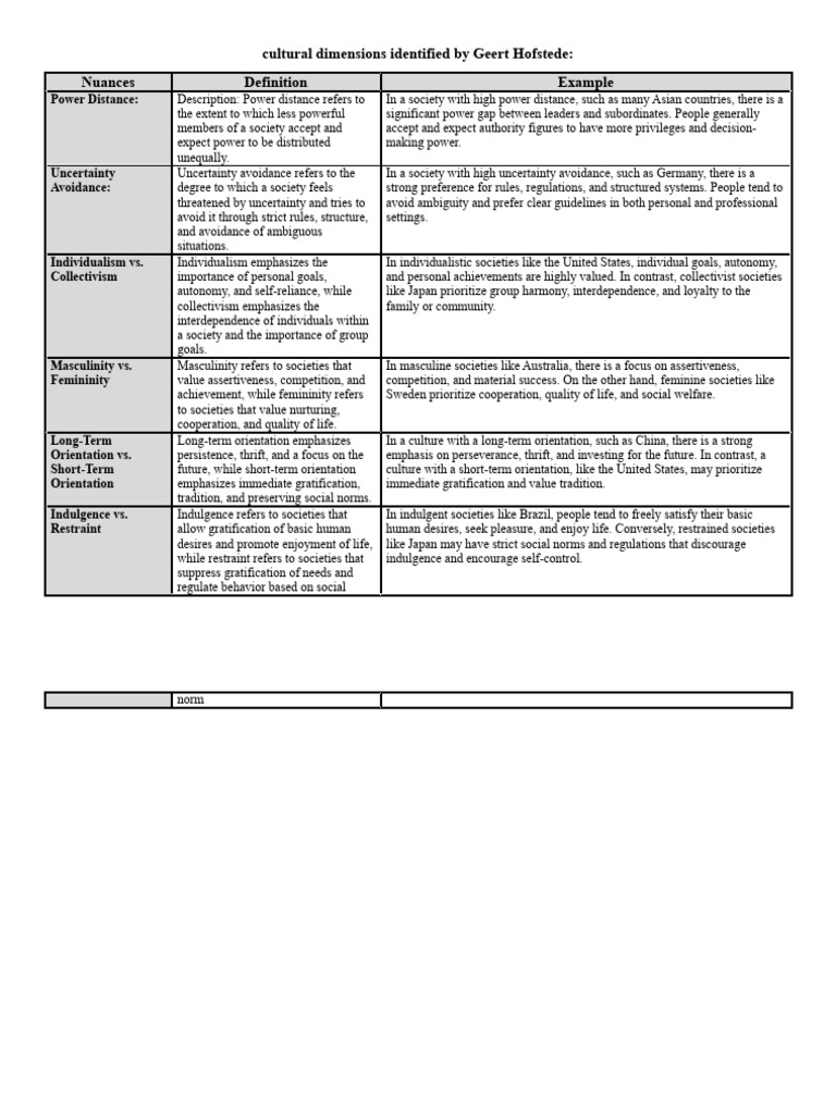 Cultural Dimensions Identified by Geert Hofstede: Nuances Example | PDF ...