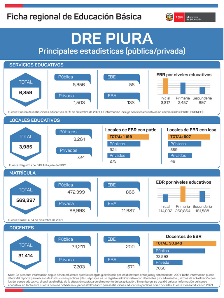 ficha_regional_DRE_PIURA | PDF