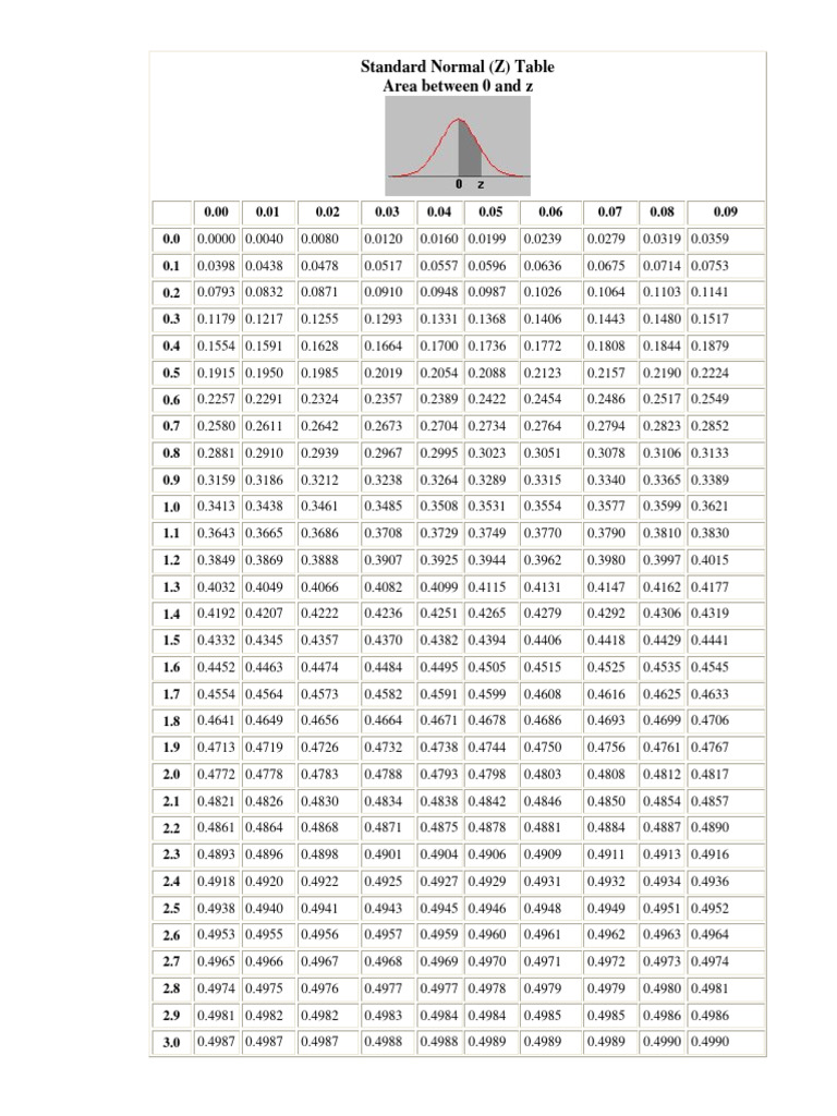 Standard Normal Z-Table (0 to Z) | PDF