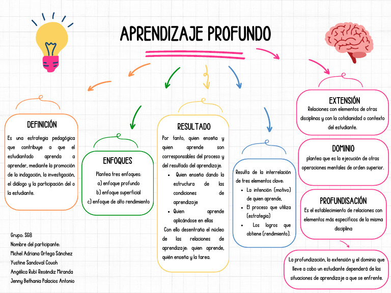 Aprendizaje Profundo | PDF | Aprendizaje | Cognición
