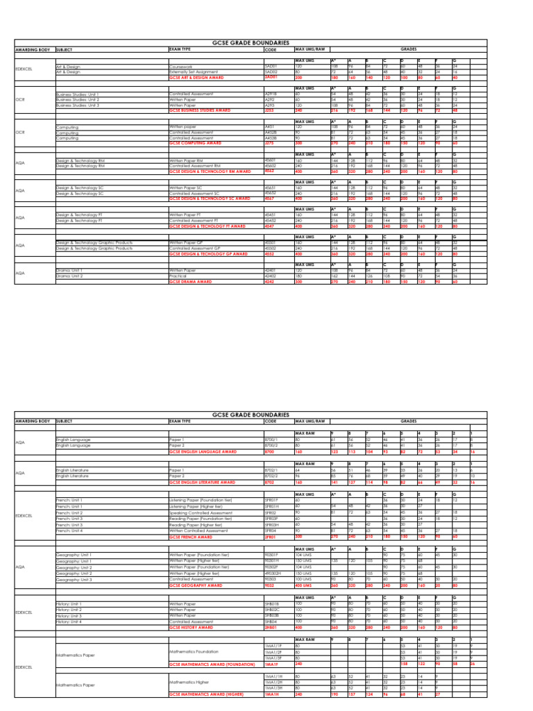 GCSE Grade Boundaries 2017 | PDF | Educational Stages | Schools