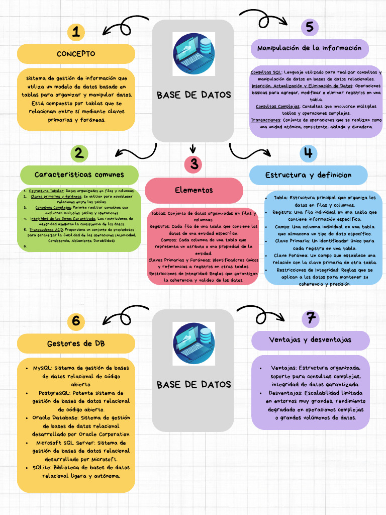 Mapa Conceptual BASE DATOS | Descargar gratis PDF | Bases de datos ...