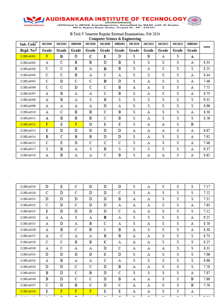 2021 Batch B.Tech V Sem CSE Regular Examinations, February 2024 Results | PDF | Data ...