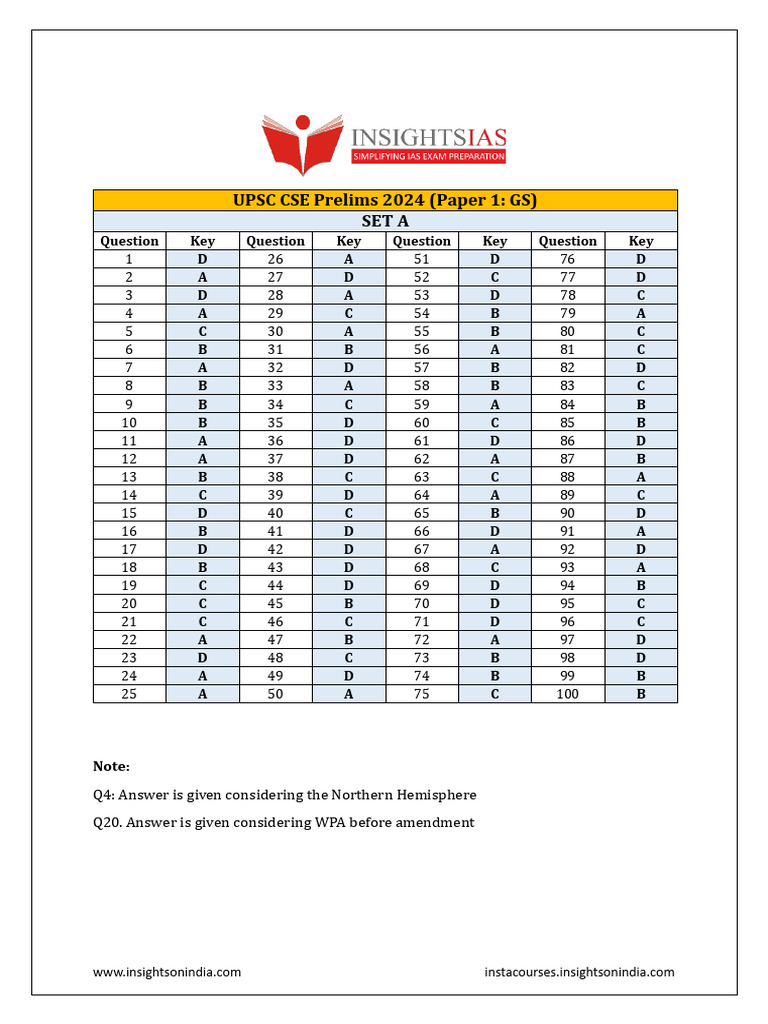 UPSC Prelims 2024 GS Answer Keys SET ABCD | PDF