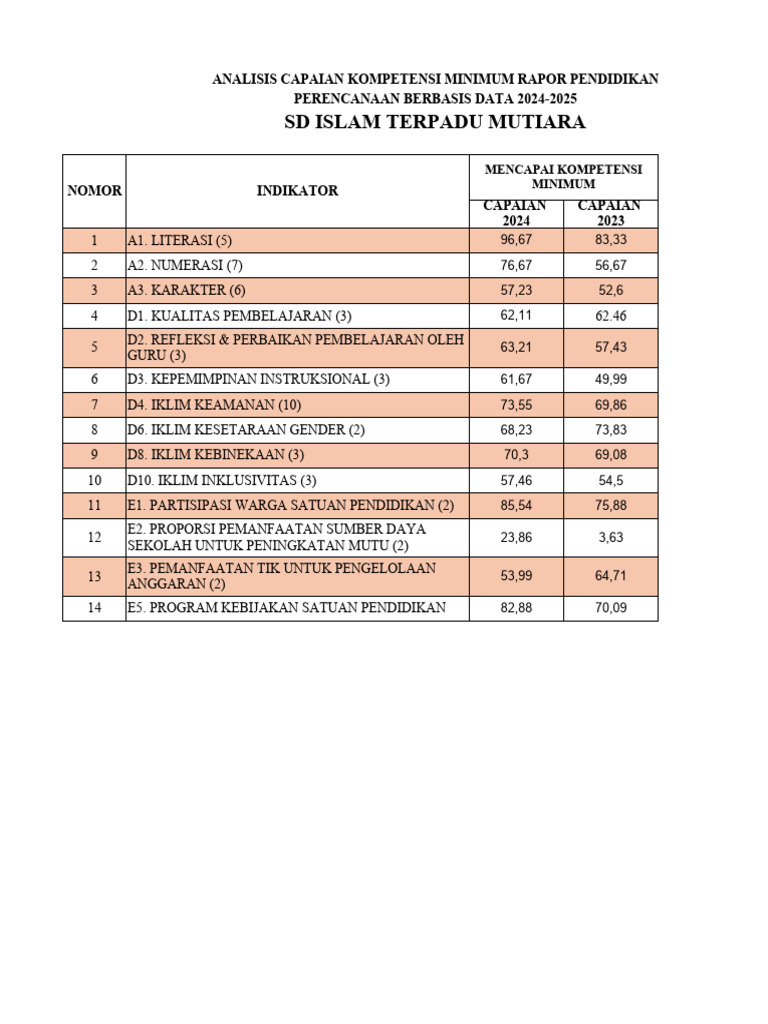 rencana perbaikan PBD raport pendidikan 2024 | PDF