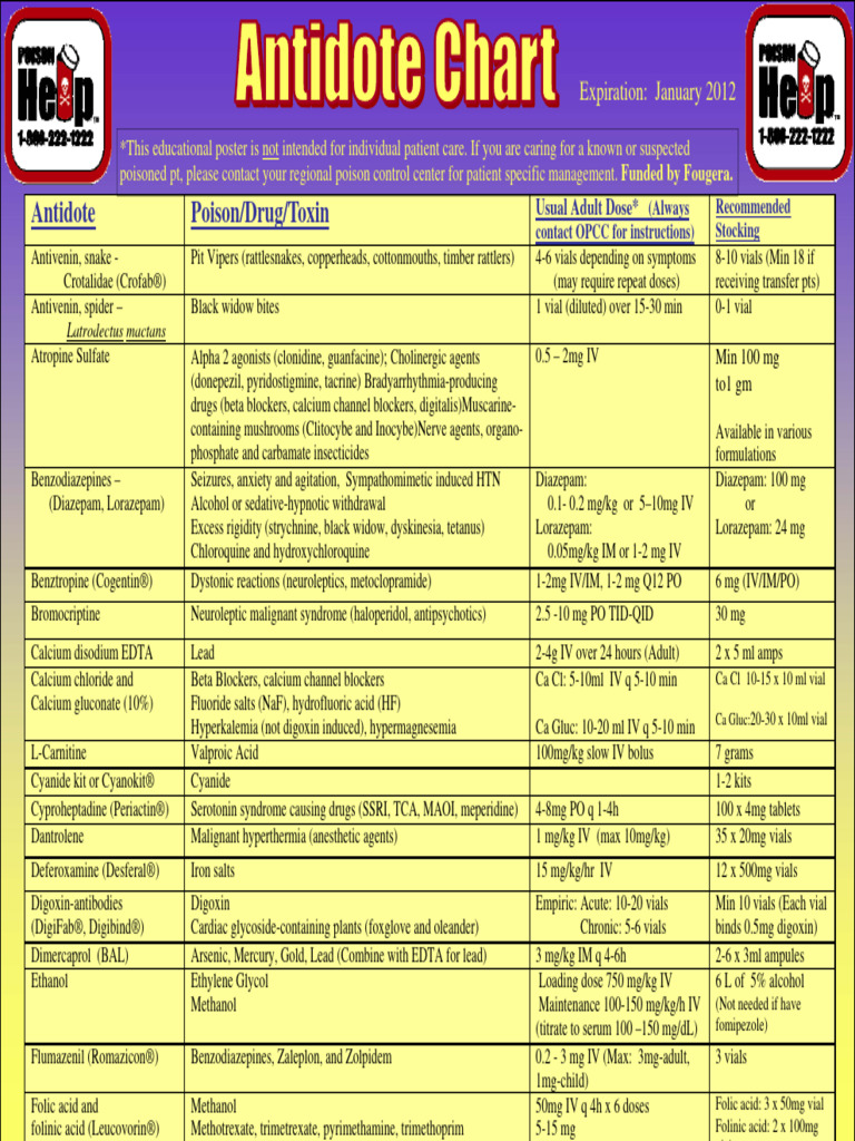 Antidote Chart | PDF | Antipsychotic | Drugs Acting On The Nervous System