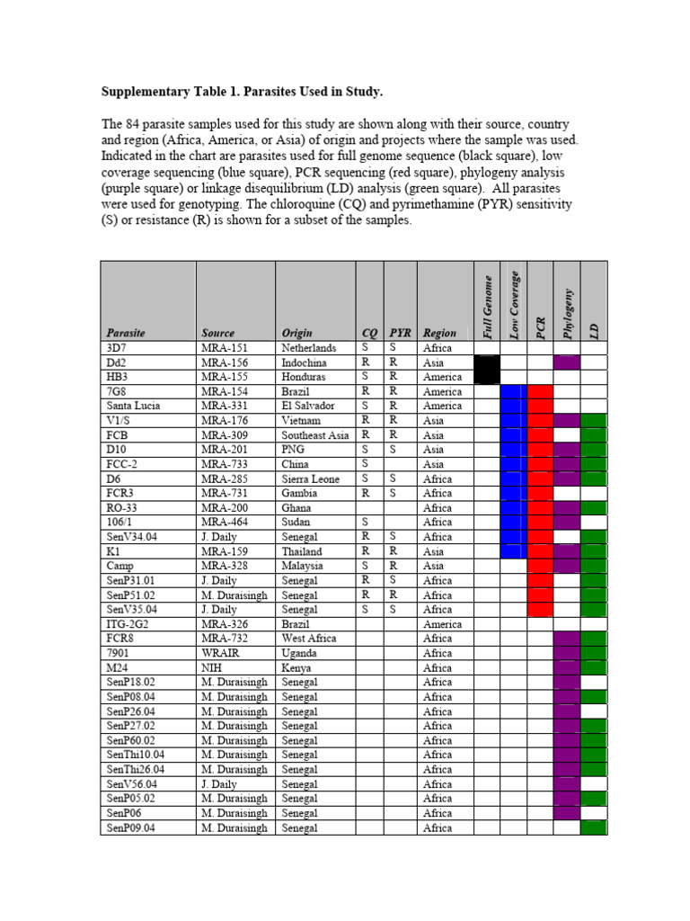 Parasite Samples and Analysis Overview | PDF | Biotechnology | Omics