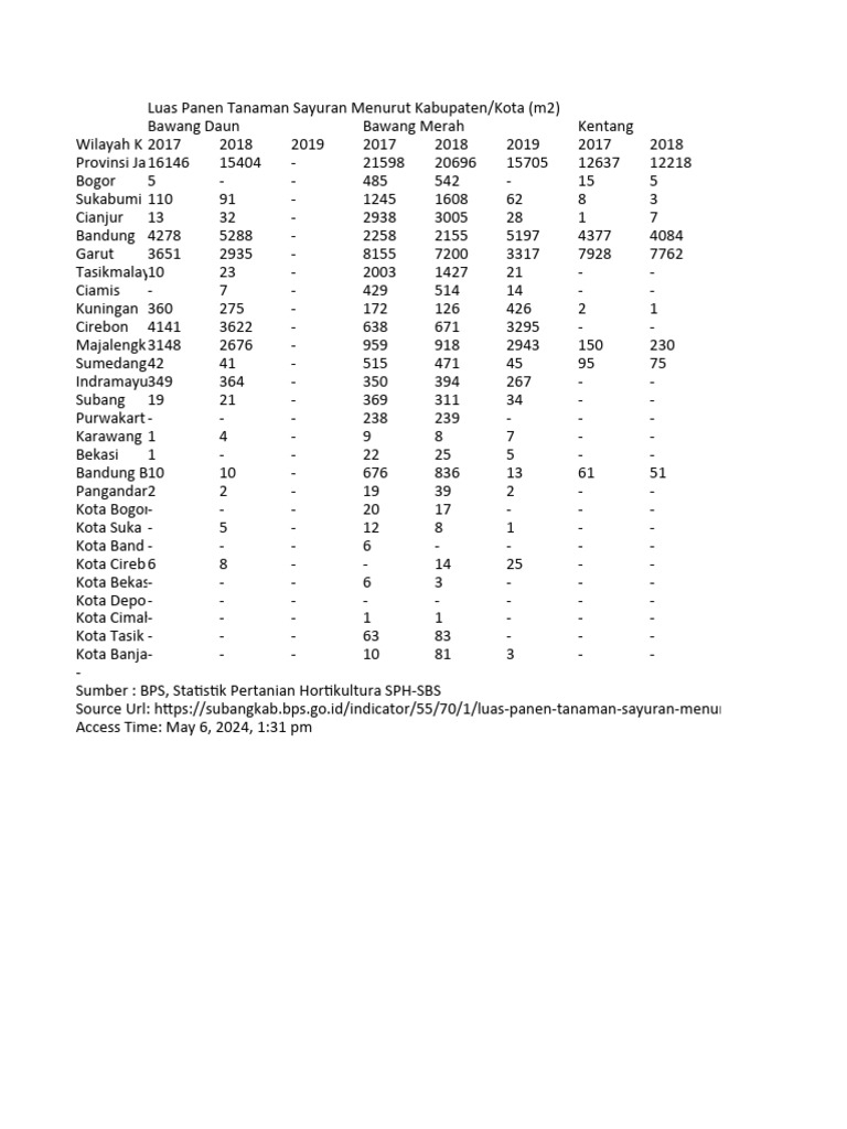 Data Luas Panen Sayuran Jabar | PDF
