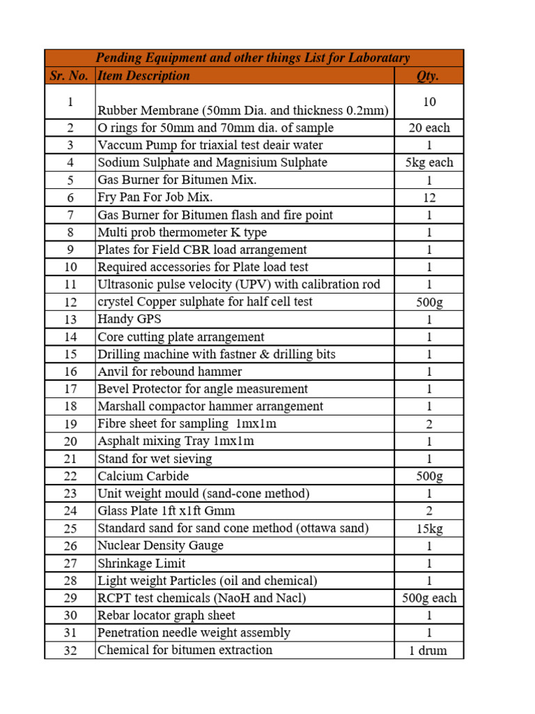 Pending List For Equipment and Other Things | PDF | Materials