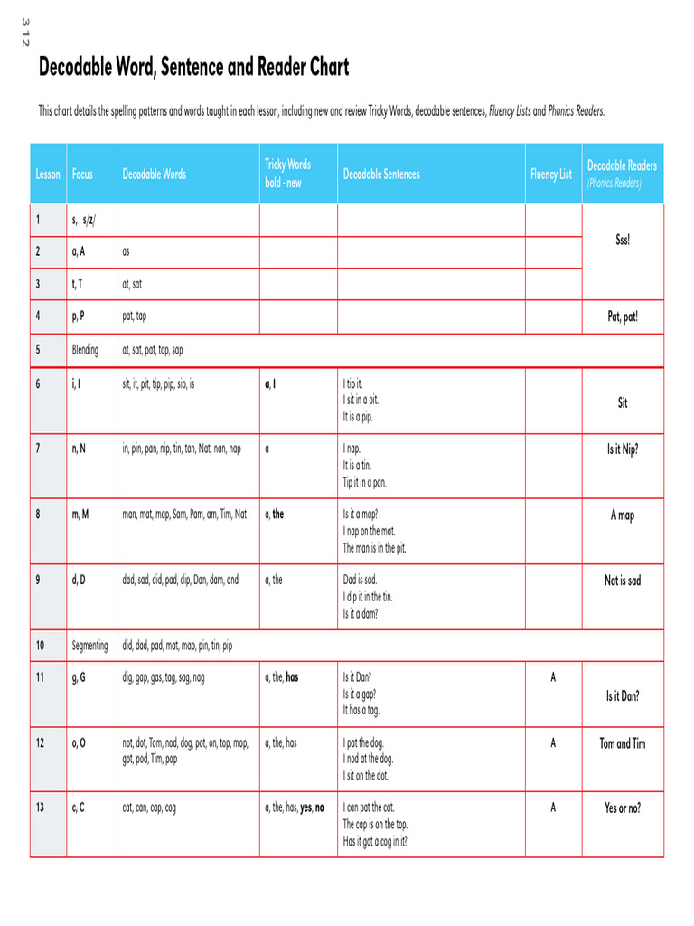 Letterland Phonics TG Word List | PDF | Phonics