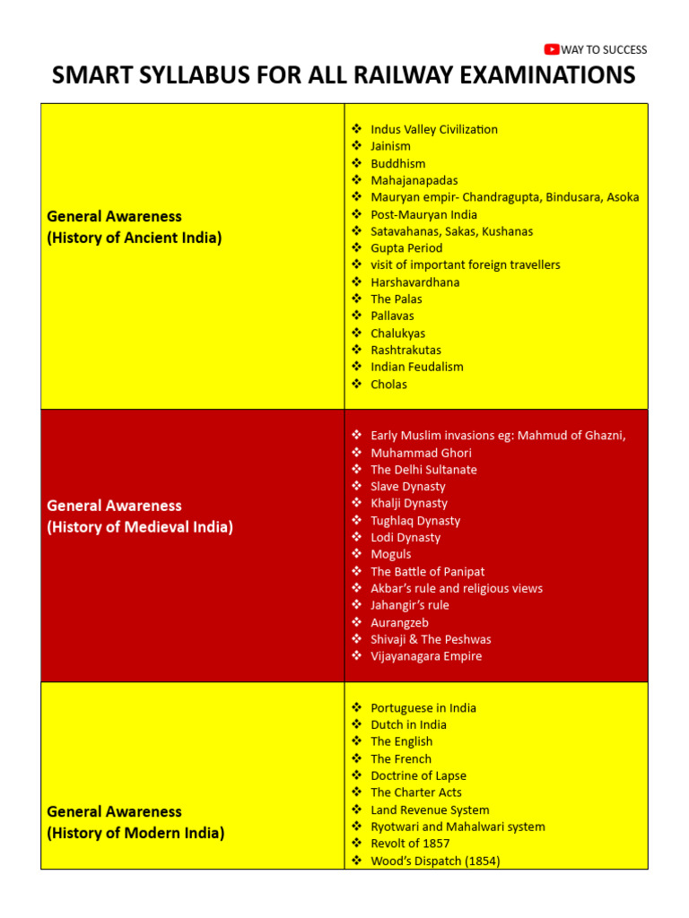 Smart Syllabus for all Railway Exams | PDF