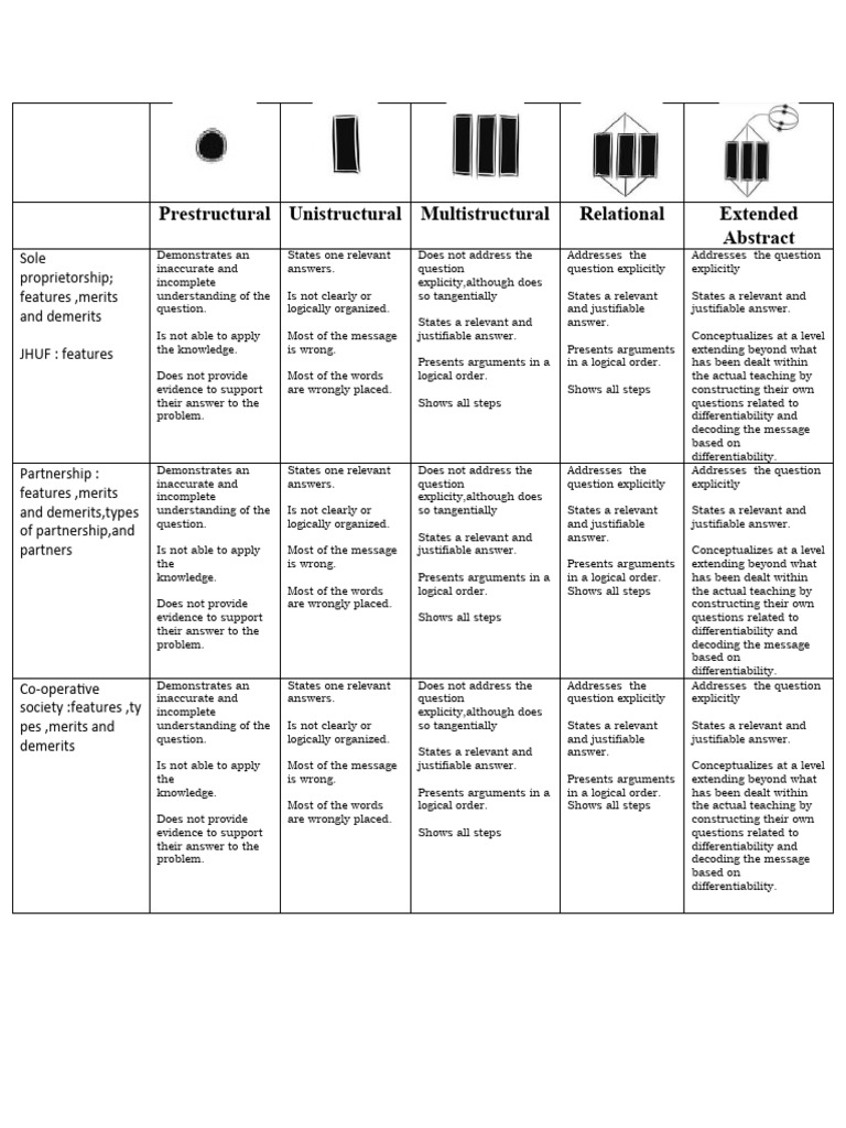Chap2 Rubrics | PDF | Knowledge | Cognitive Science
