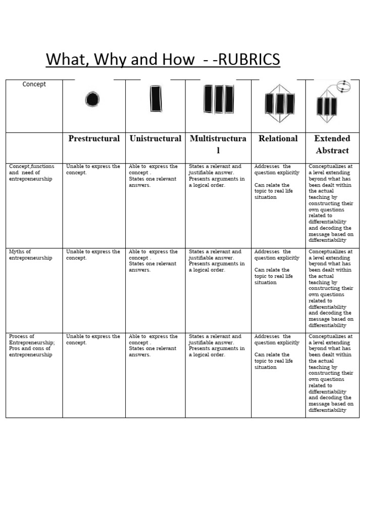 Chapter 1 and 2 Rubric | PDF | Entrepreneurship | Concept
