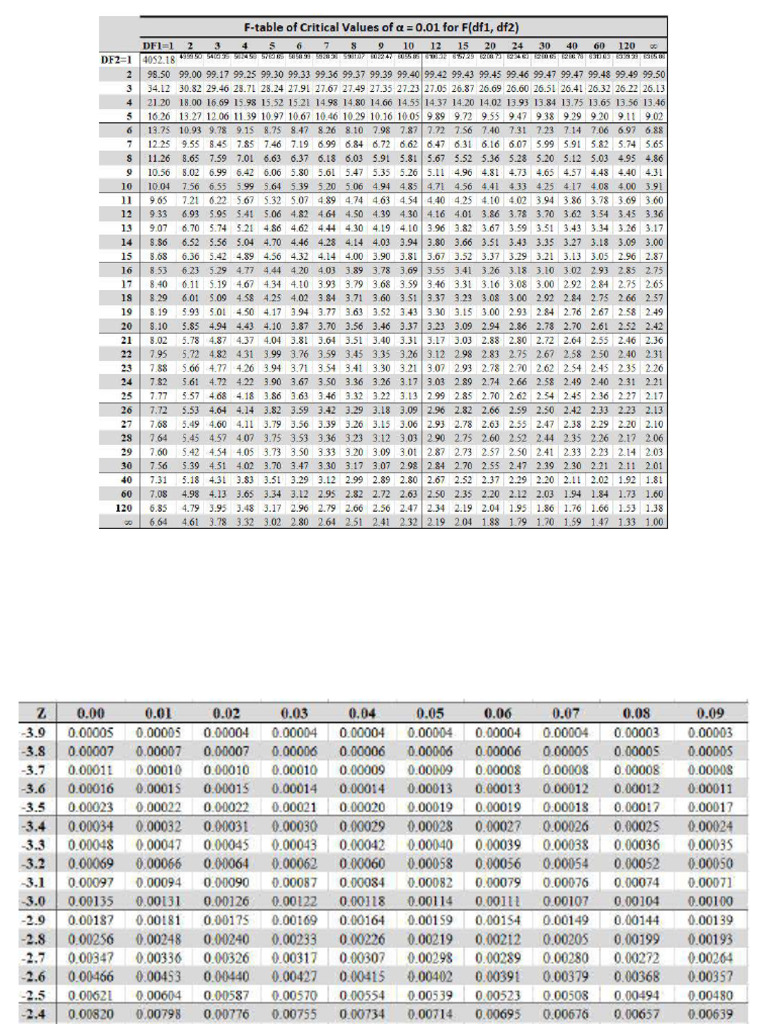 F Table - Alpha01 Compressed | PDF