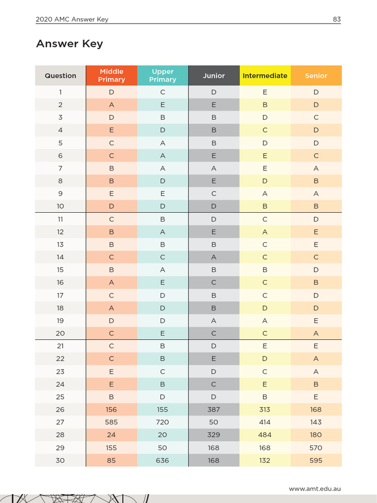 2020 AMC Answer Key | PDF