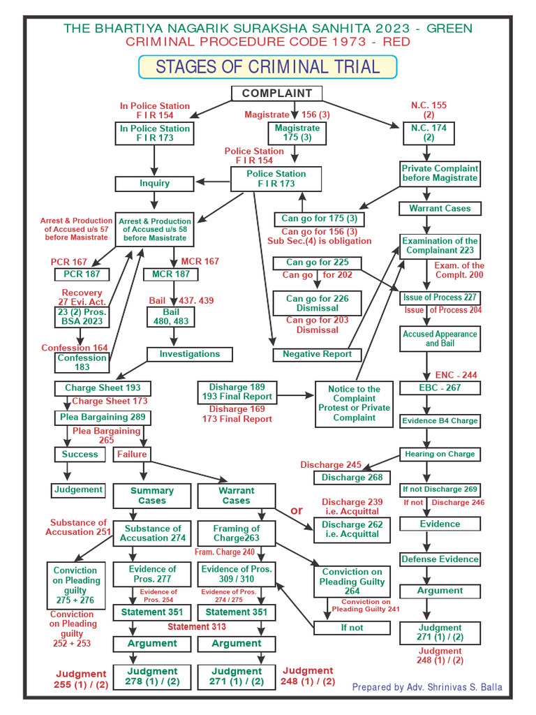 Criminal Trial Process Flow Chart | PDF | Plea Bargain | Plea