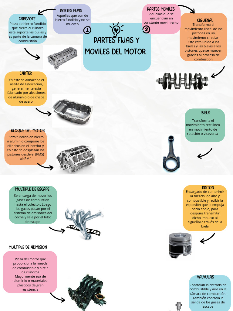 Gráfico Mapa Conceptual - ELEMENTOS DEL MOTOR | PDF | Pistón | Motores