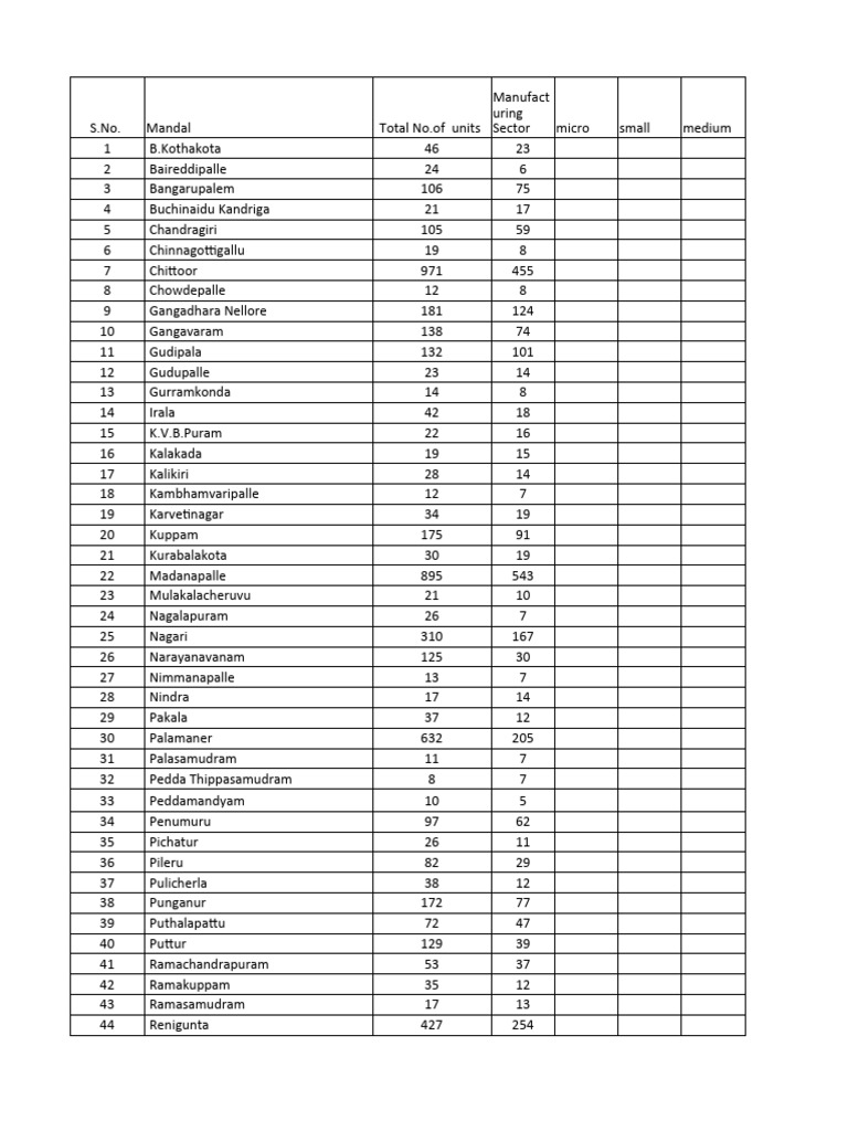 Msme Mandal Wise List 24.08.2020 | PDF | Materials