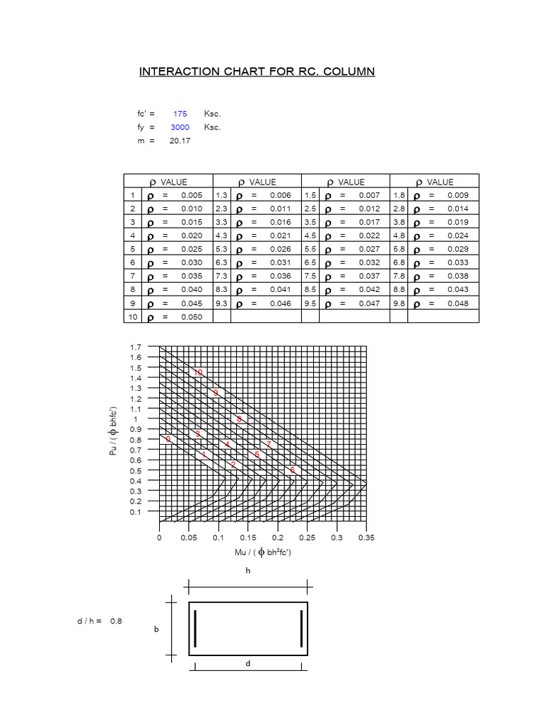 RC Column Chart | PDF