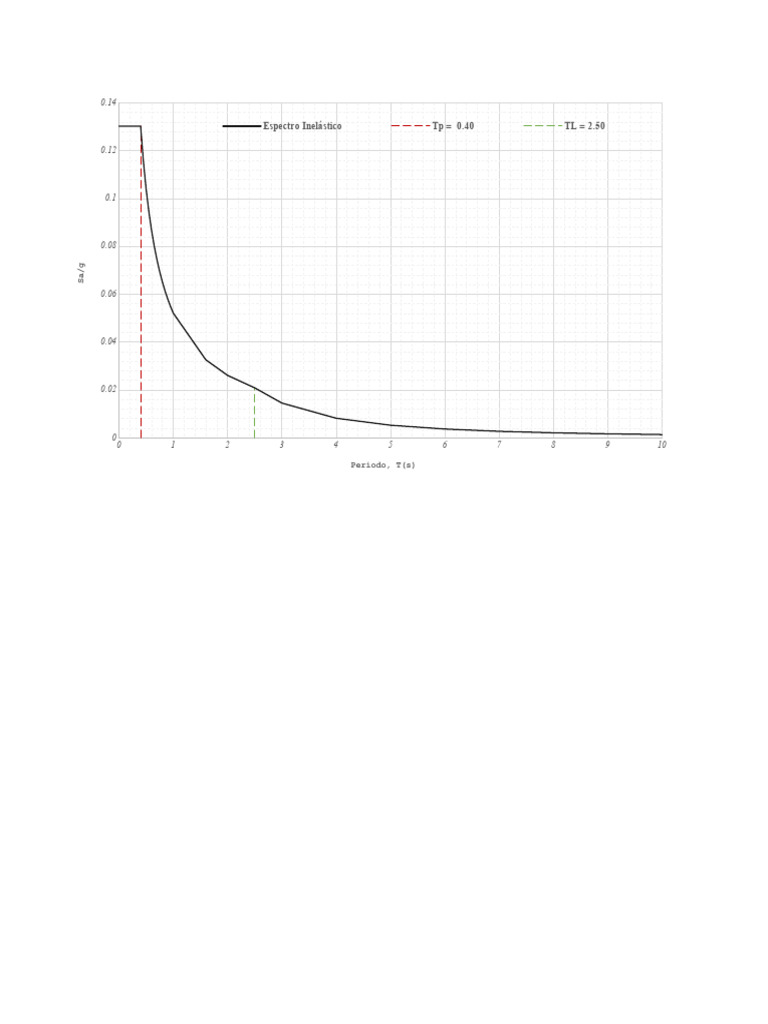 Espectro de Sísmo - Nte E.030 XX | PDF | Material compuesto | Ingeniero civil