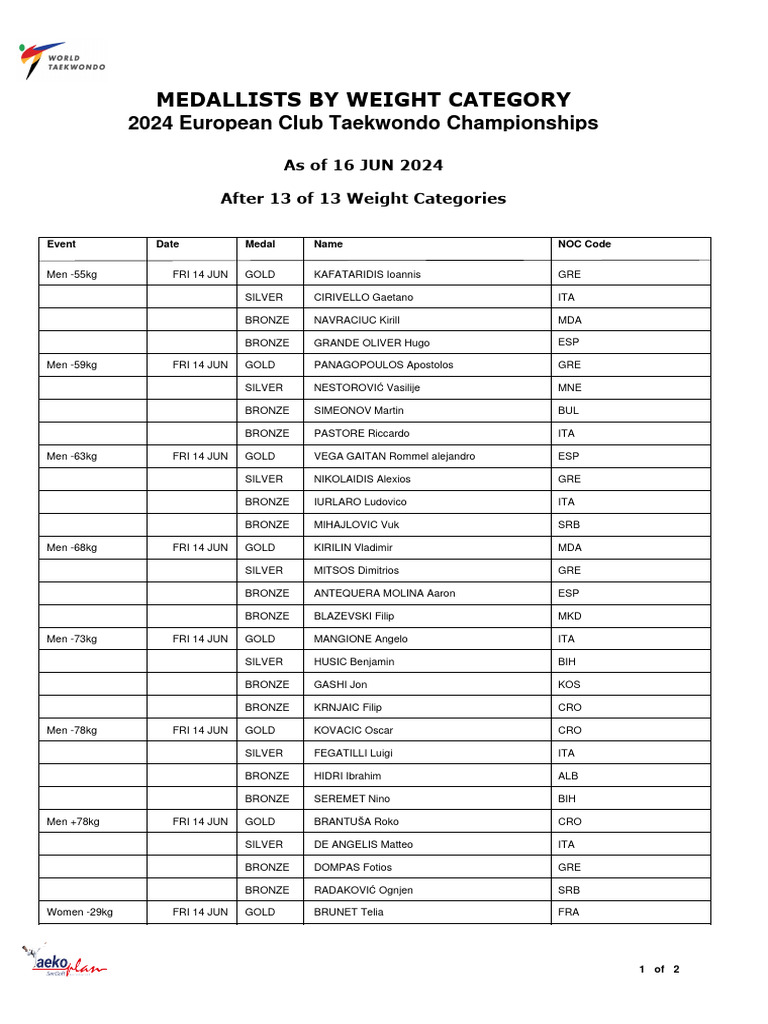 Medal Winners Day-2 WT Protocol | PDF Medal Winners Day-2 WT Protocol | PDF