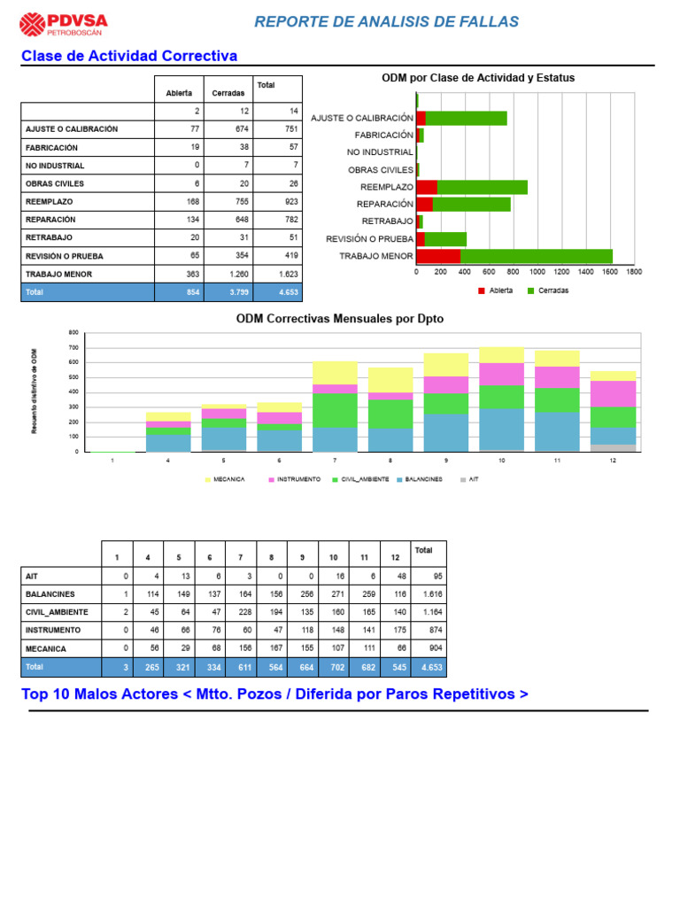 Analisis de Fallas (Mtto 2023) | PDF | Bomba | Tecnologías de gas