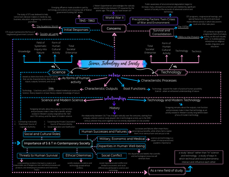 STS Concept Map | PDF | Science | Society