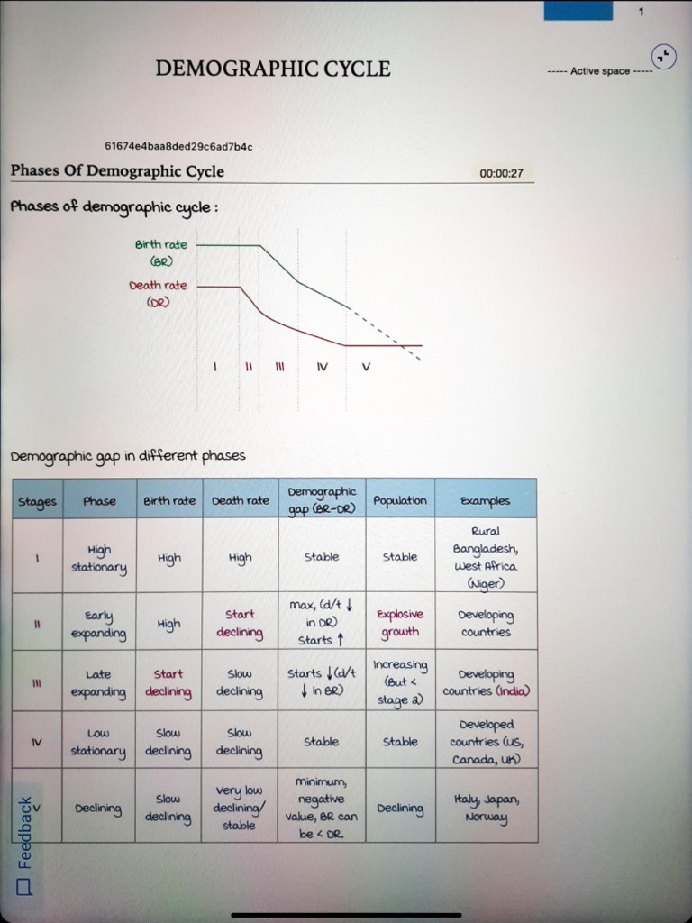 Demographic Cycle | PDF