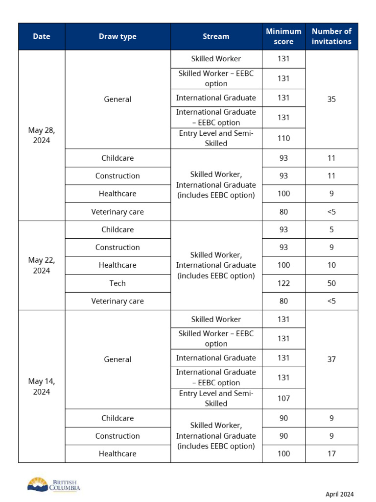 BC PNP Invitations To Apply SI 2024 Draws | PDF
