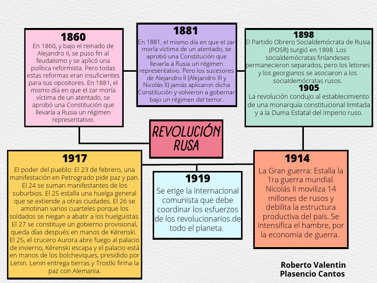 Mapa Conceptual Sobre La Revolucion Rusa | PDF | Imperio ruso ...