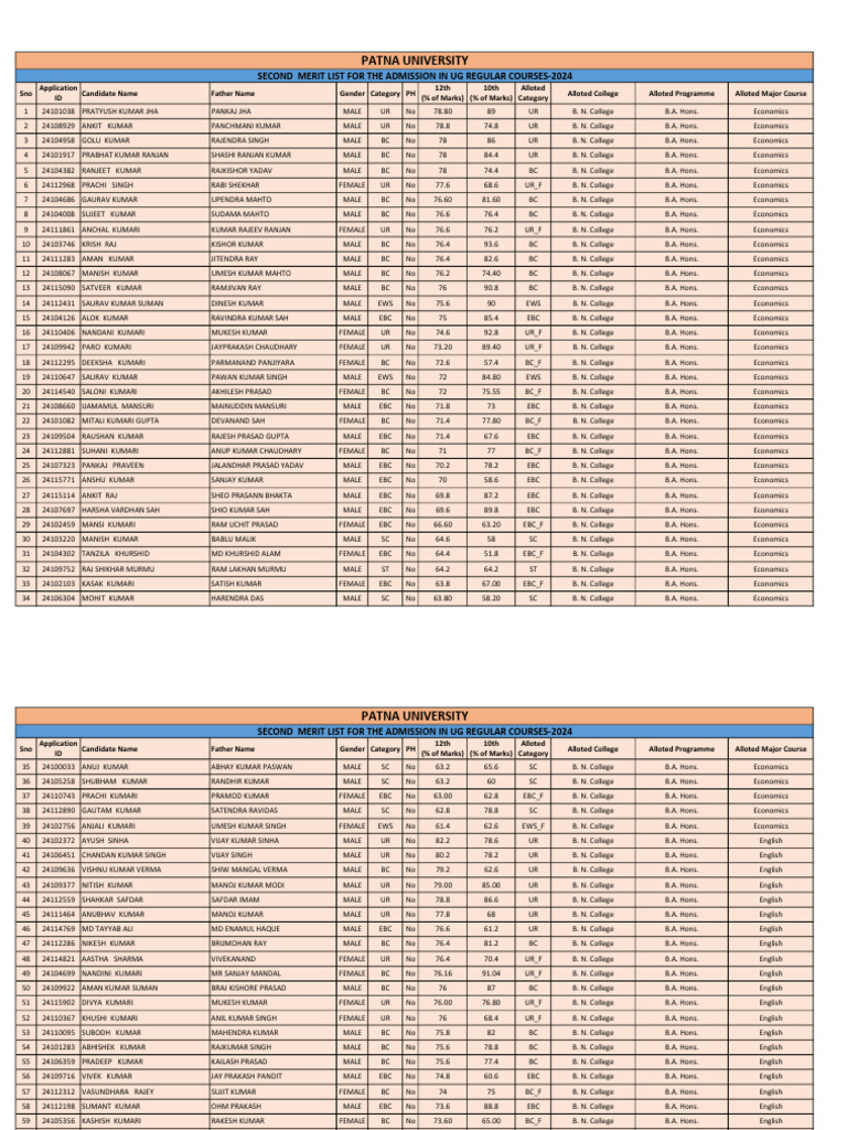 UG Regular Second Merit List-2024 | PDF
