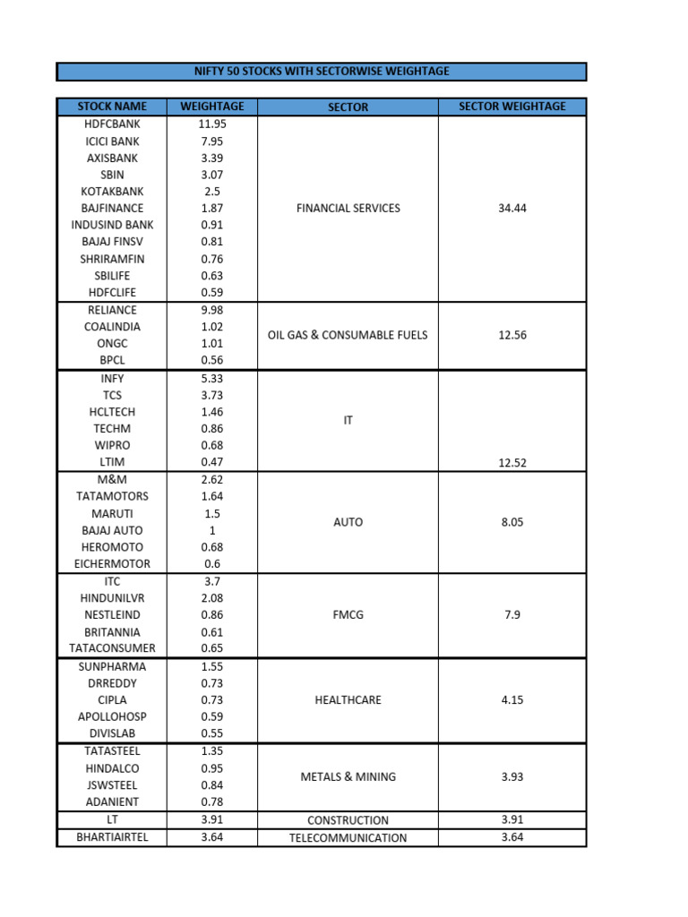 Nifty 50 Stocks With Sectorwise Weightage | PDF
