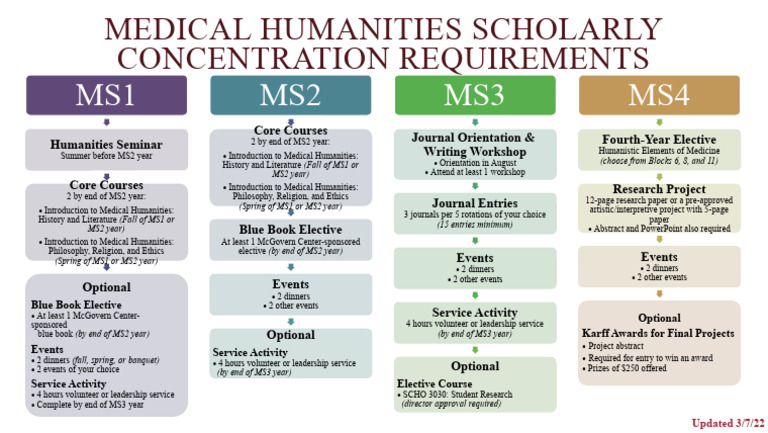 Medical-Humanities-Requirements-2022 | Download Free PDF | Humanities ...