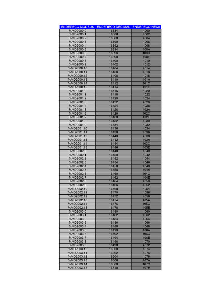 Tabela MODBUS AC31- AC500 | PDF