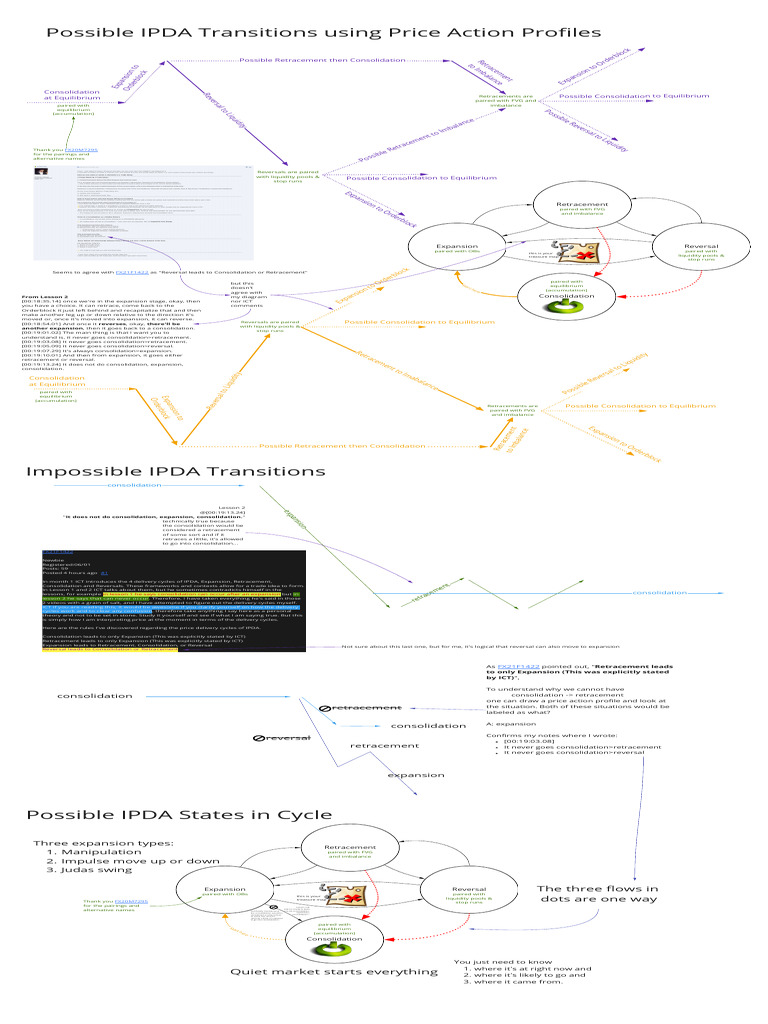 IPDA States in Cycle and Price Action Profile | PDF