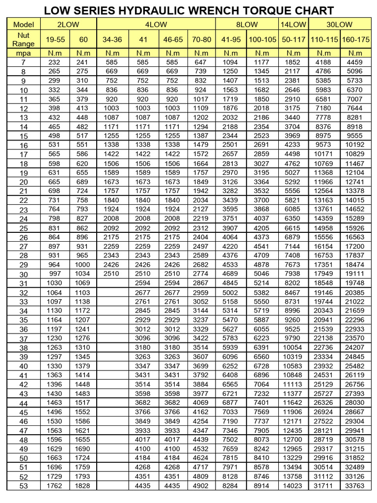 LOW Series Torque Chart Combo | PDF