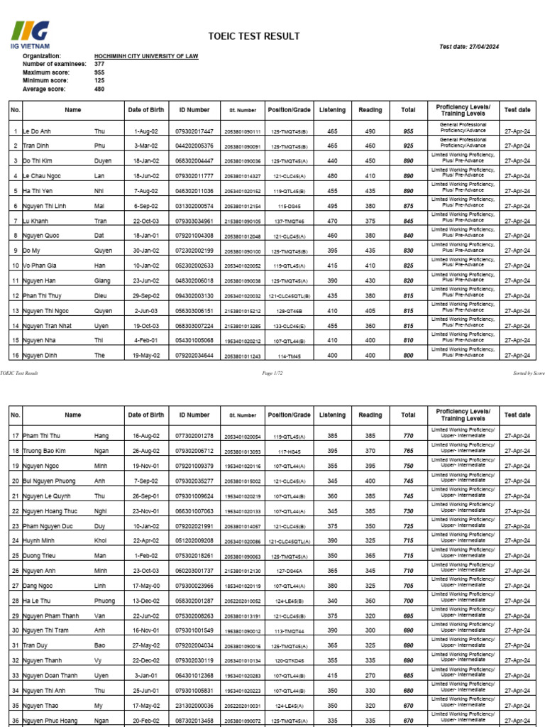 Dot 153 - Ket Qua Thi TOEIC DH Luat HCM 27.04.2024 - IIG Gui | PDF ...