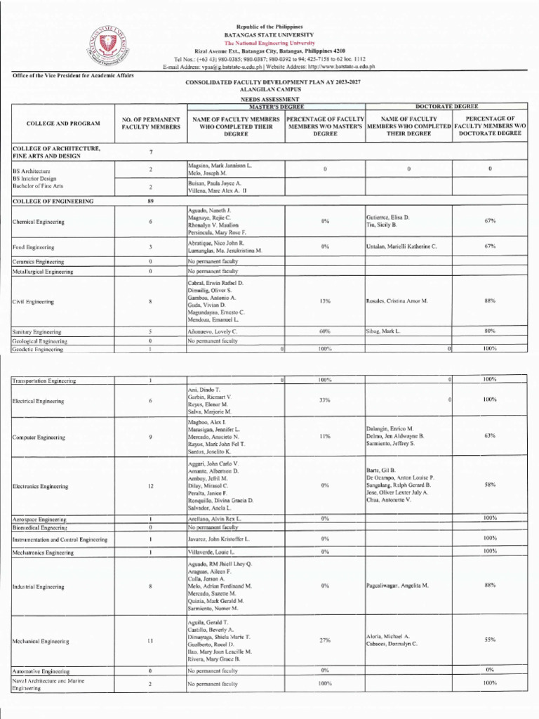 Consolidated Faculty Development Plan For AY 2023 2027 | PDF