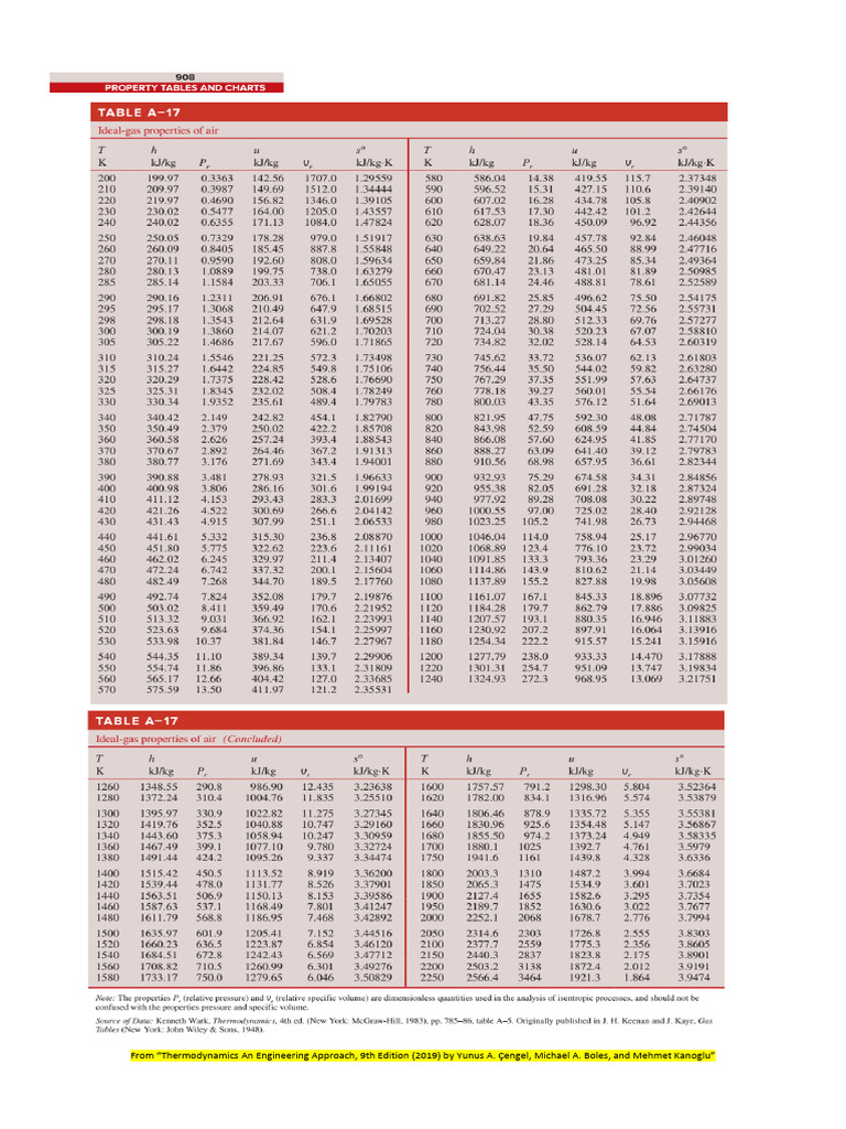 Ideal-Gas-Properties-of-Air-Table | PDF