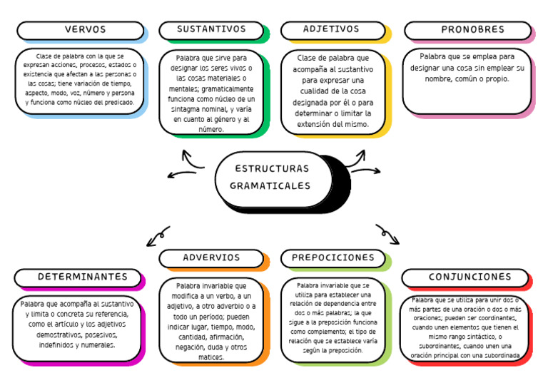 Organizador Grafico | PDF | Adjetivo | Palabra